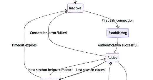Low-Level Lore | Mohit | Substack