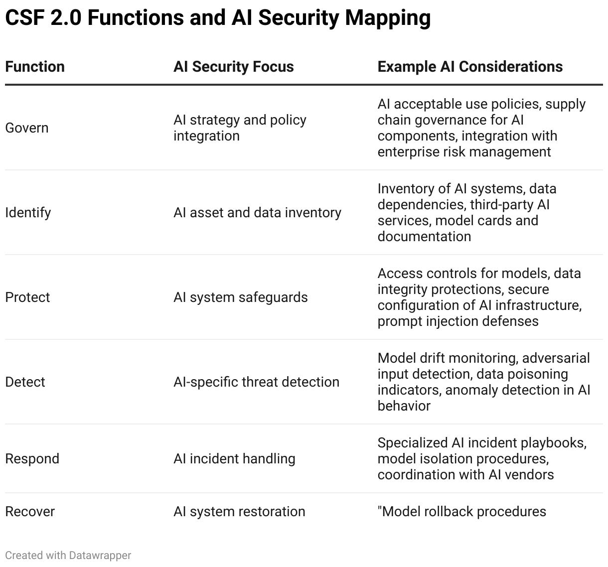 NIST’s New Cyber AI Profile: A Solid Foundation with Critical Gaps Your ...