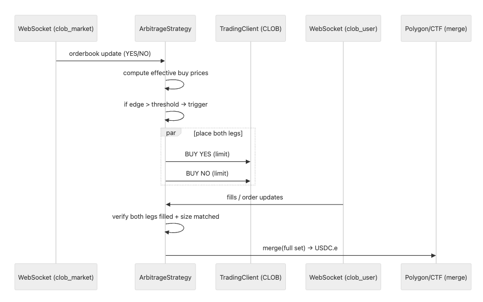 Make profit on Polymarket: A Deep Dive into Our Python Framework for ...