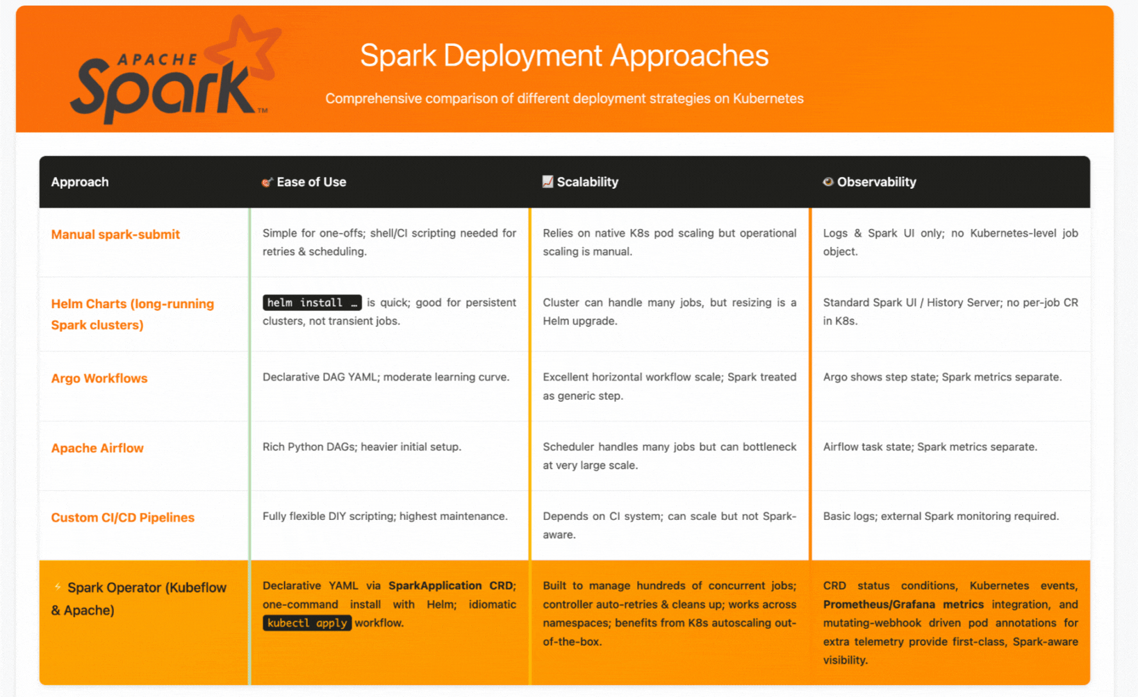 Apache Spark on Kubernetes: From Manual Submissions to Operators - Part 1