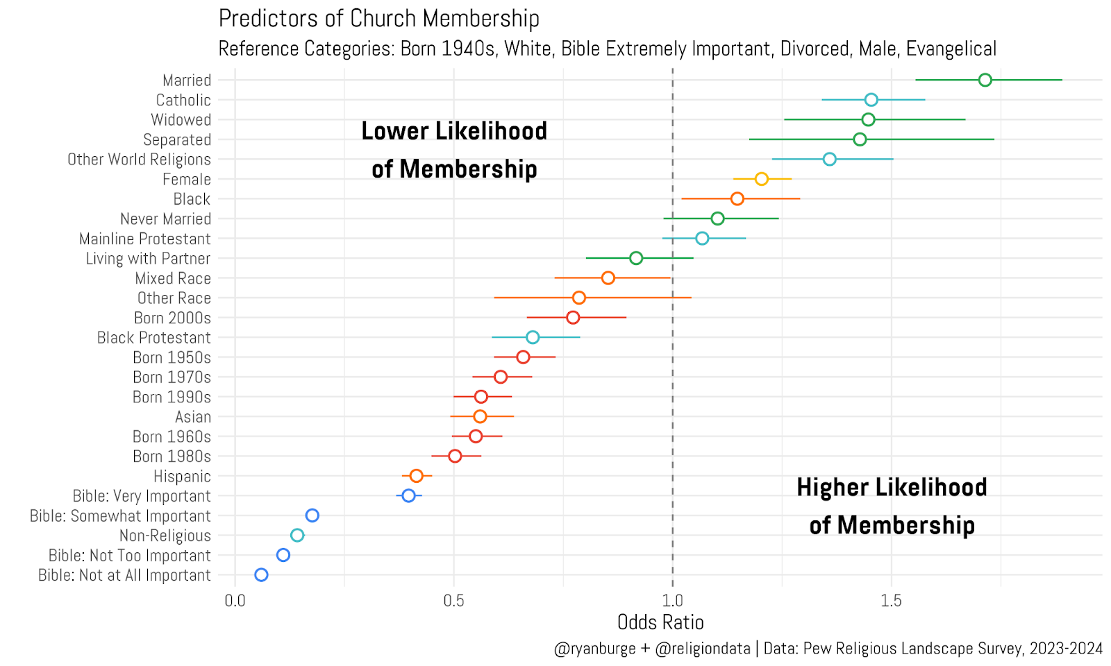 The Growing Gap in Church Membership