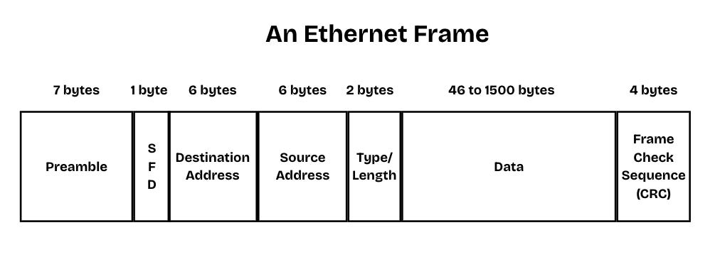 Ethernet Frame - by Chad Teal