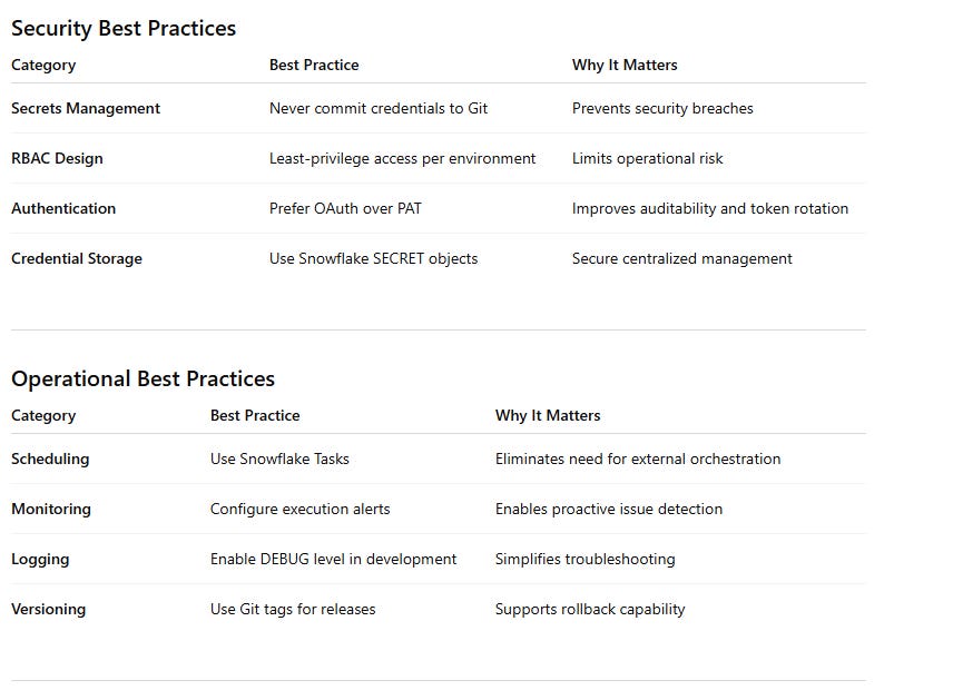 Deep Dive: Implementing dbt in Snowflake with Medallion Architecture