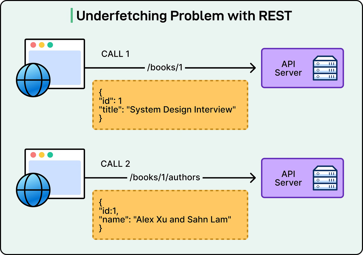 GraphQL 101: API Approach Beyond REST