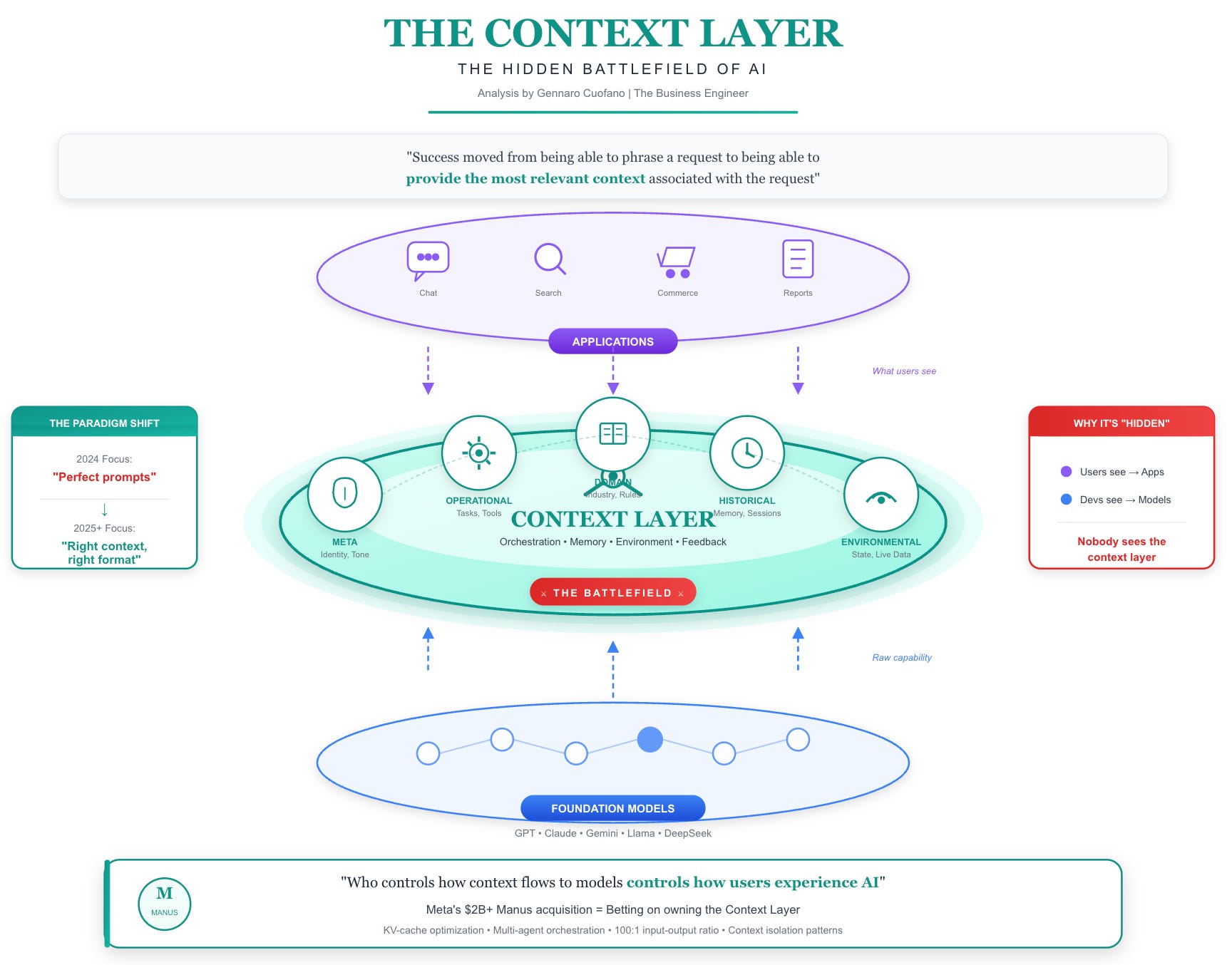 Meta’s $2B Context Layer Bet: Manus - by Gennaro Cuofano