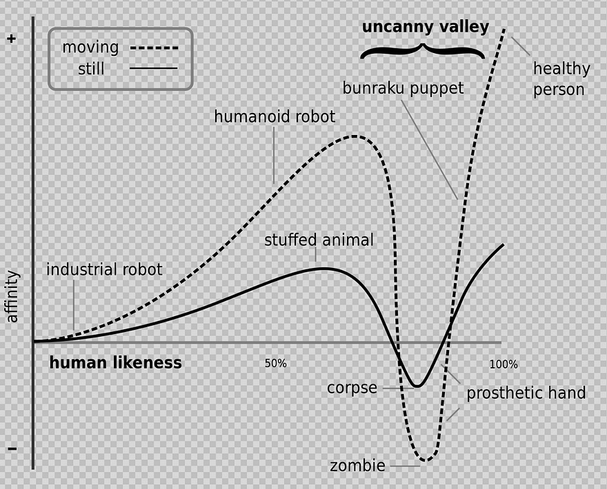 What Is the Uncanny Valley and Why Does it Matter?