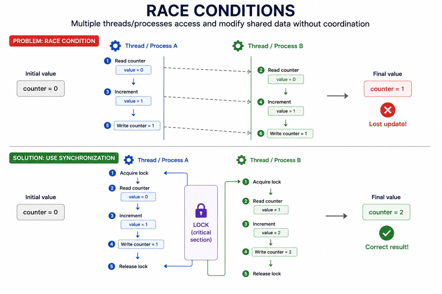 System Design Failure Modes: 20 Problems Strong Candidates Plan For