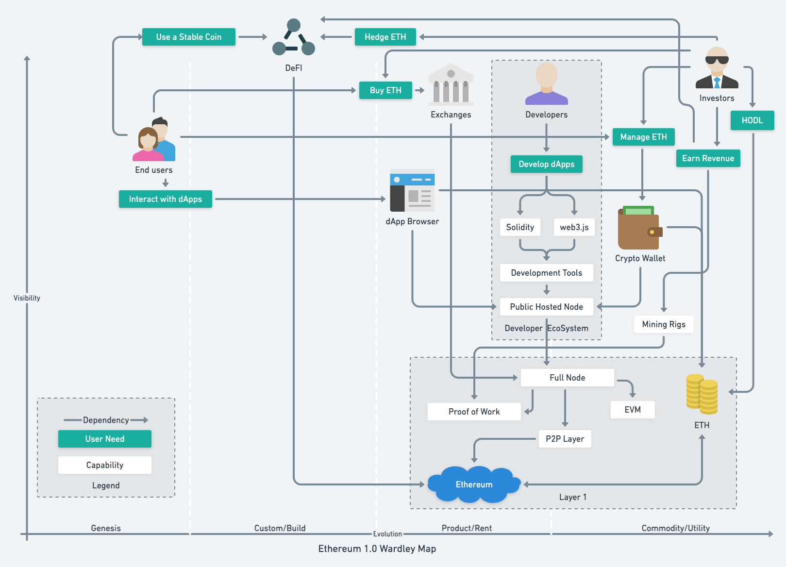 Building a working map of Ethereum 1.0