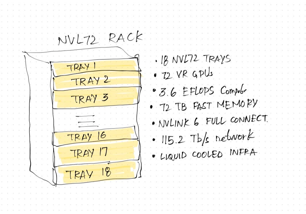 What's inside the Nvidia Vera Rubin NVL72 Rack