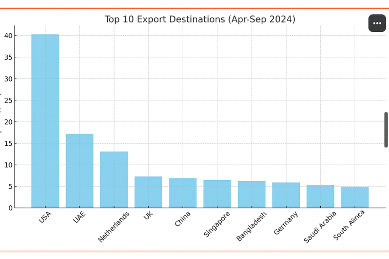 India : Exports and Imports - by Vaibhav