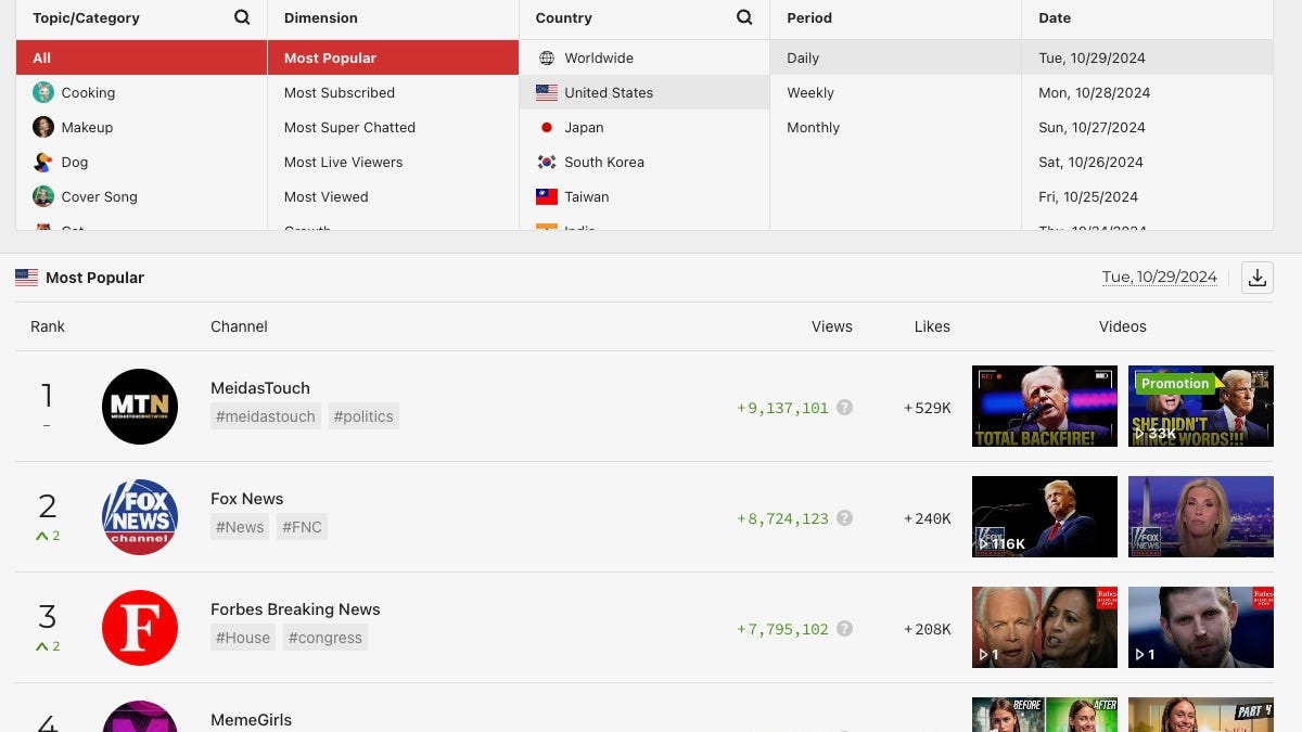 MeidasTouch Beats Fox News in Ratings