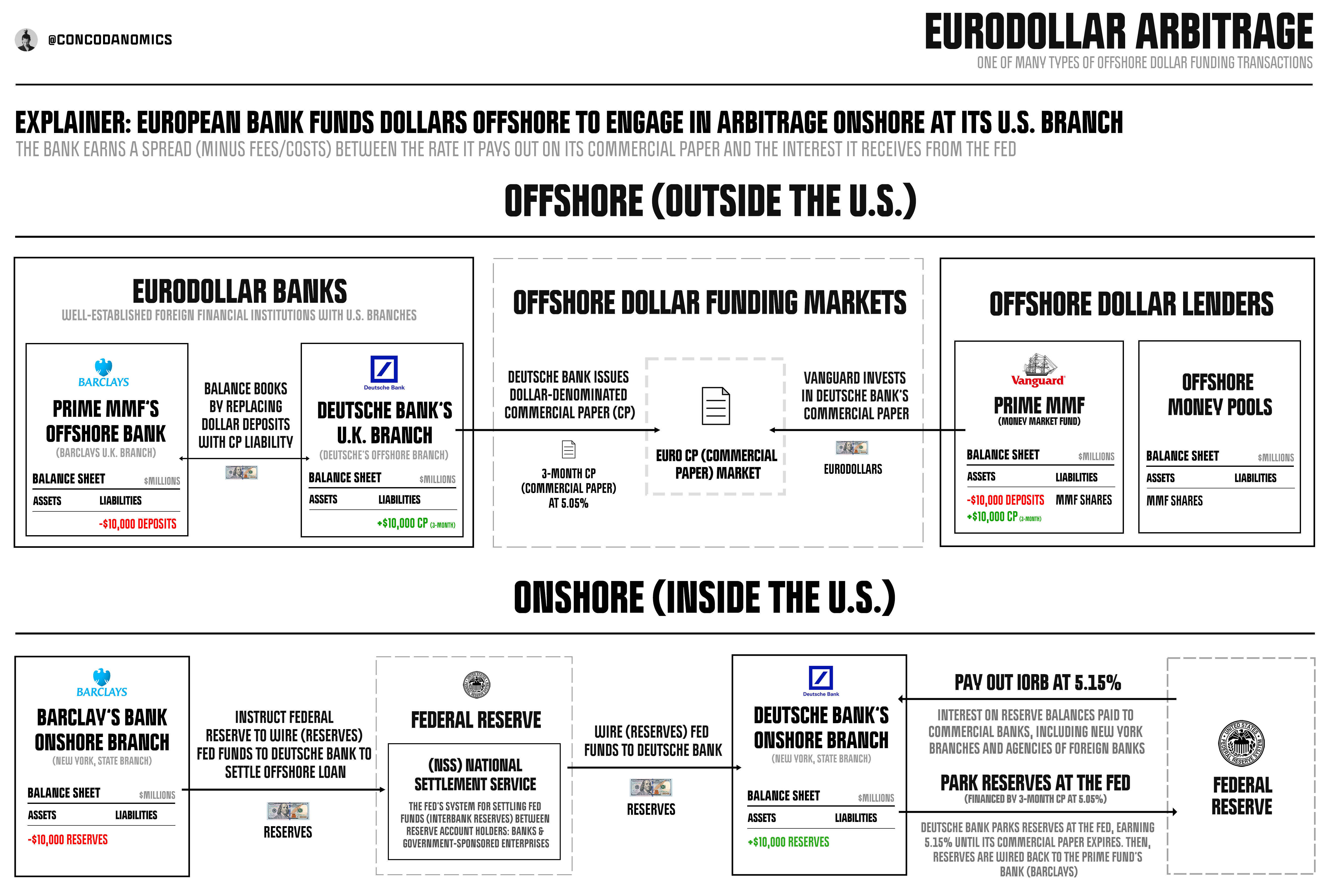 Demystifying the Eurodollar System - Conks
