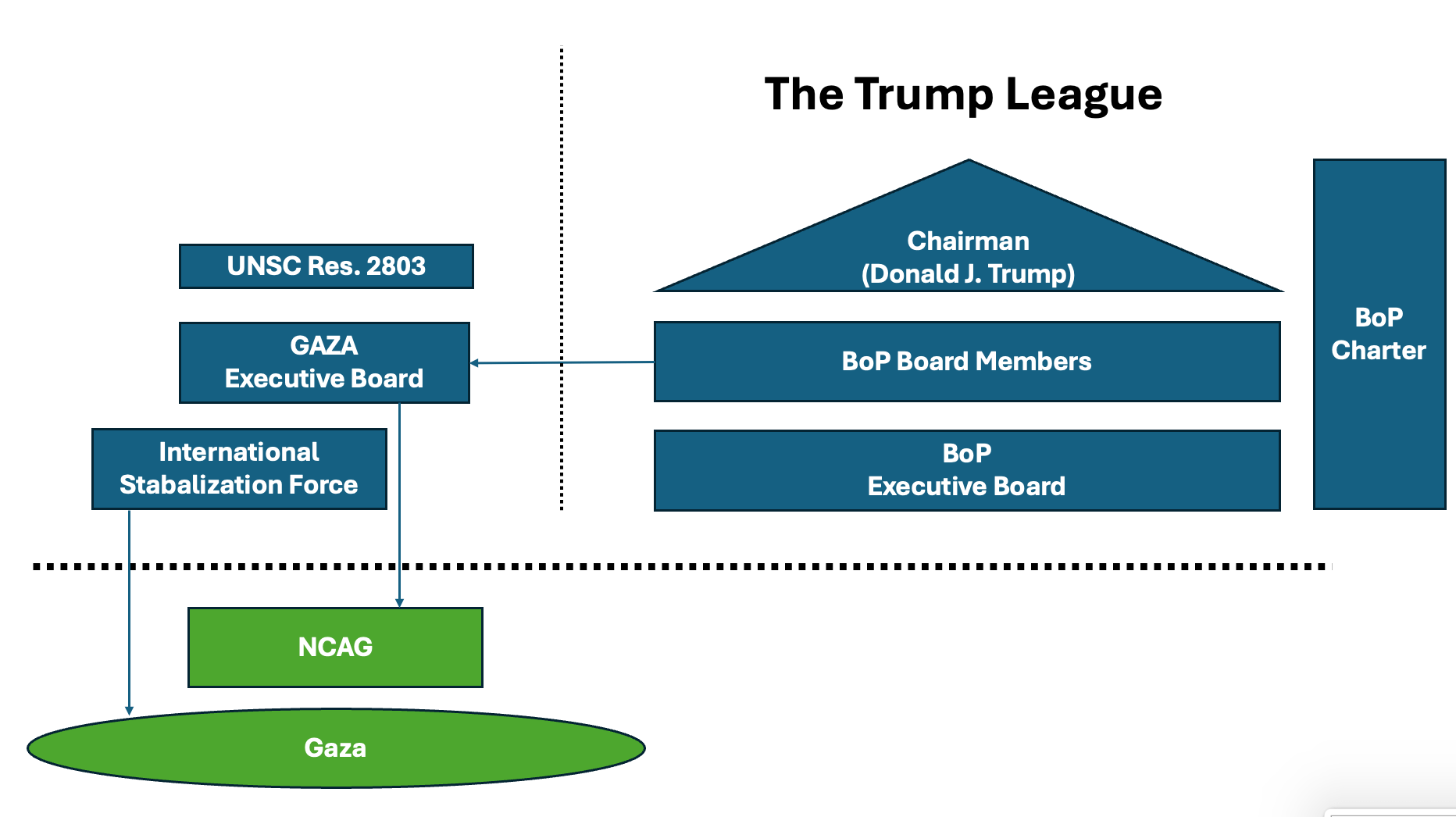 Trump's Board of Peace: Not an Anti-UN - by Pascal Lottaz