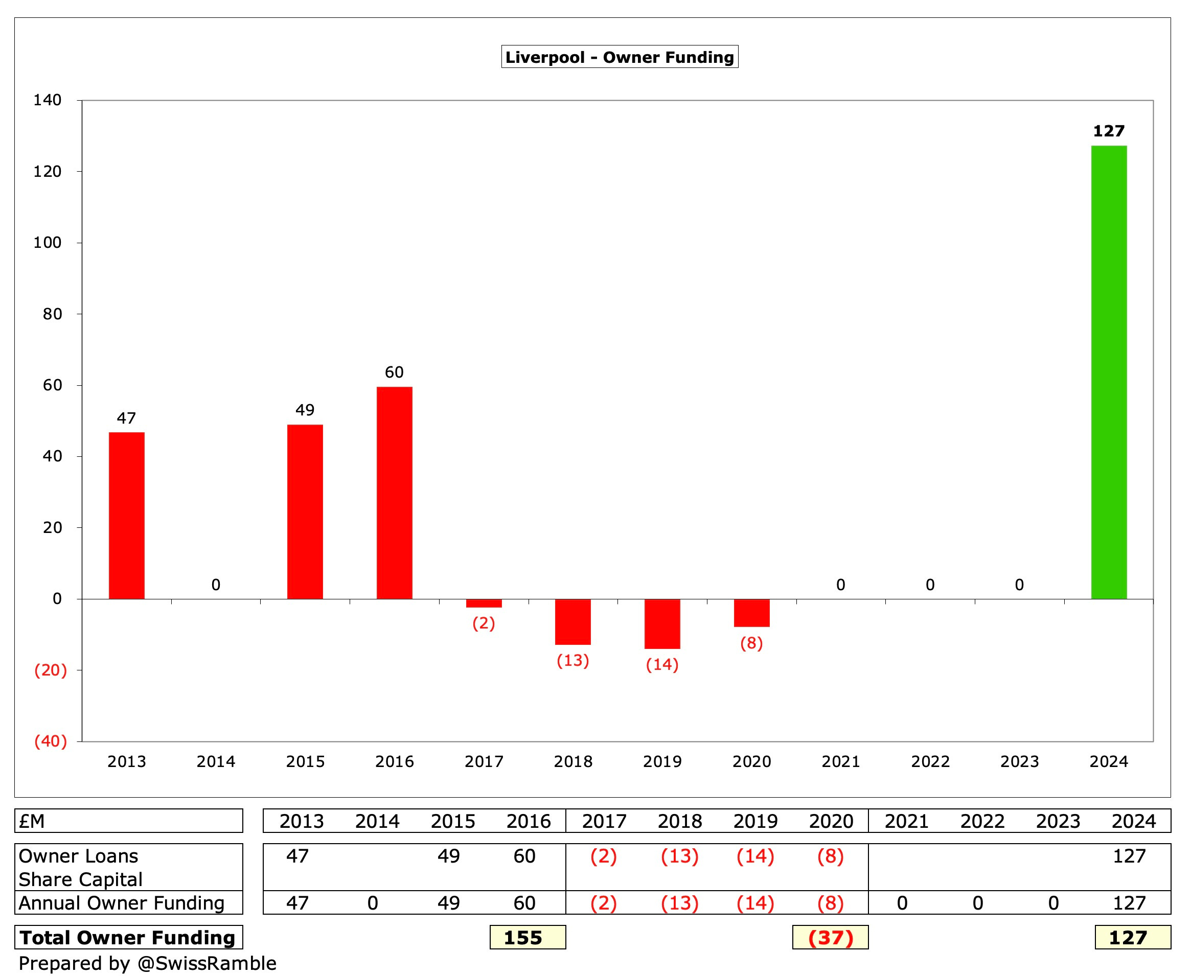 Liverpool Finances 2023/24 - The Swiss Ramble