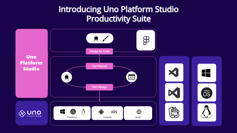 Cross-platform development with Uno Platform