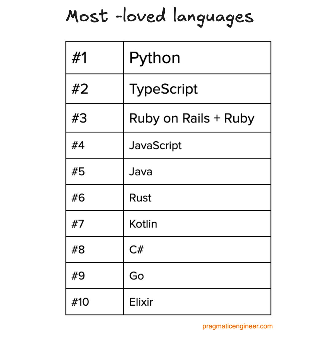 The Pragmatic Engineer 2025 Survey: What’s in your tech stack? Part 1