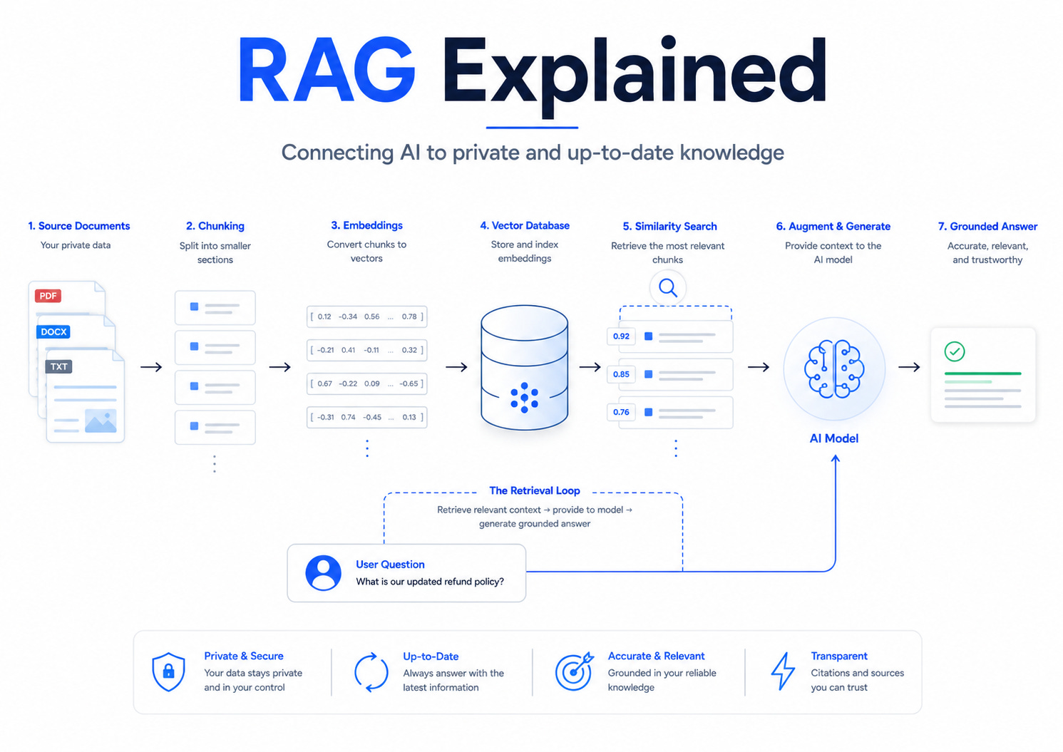 RAG Explained: How AI Connects to Private and Up-to-Date Knowledge