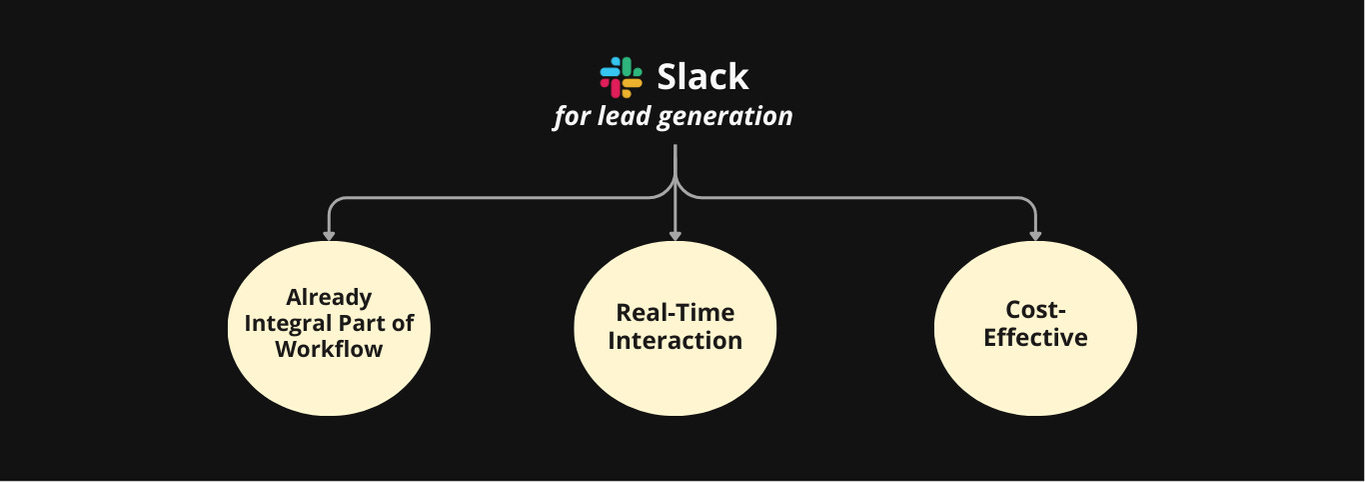 How to Generate 10,000+ Leads with a Single Slack Message: A Detailed Guide