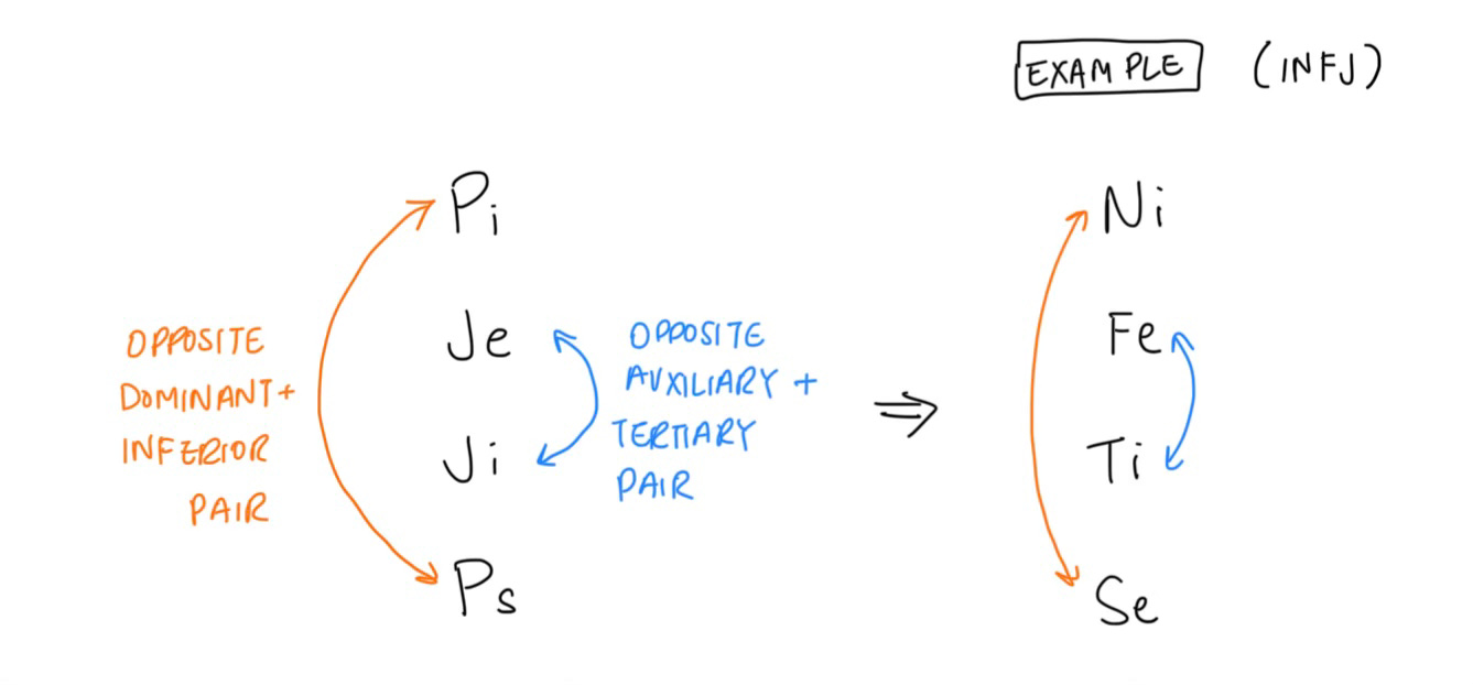 How to type yourself using MBTI cognitive functions