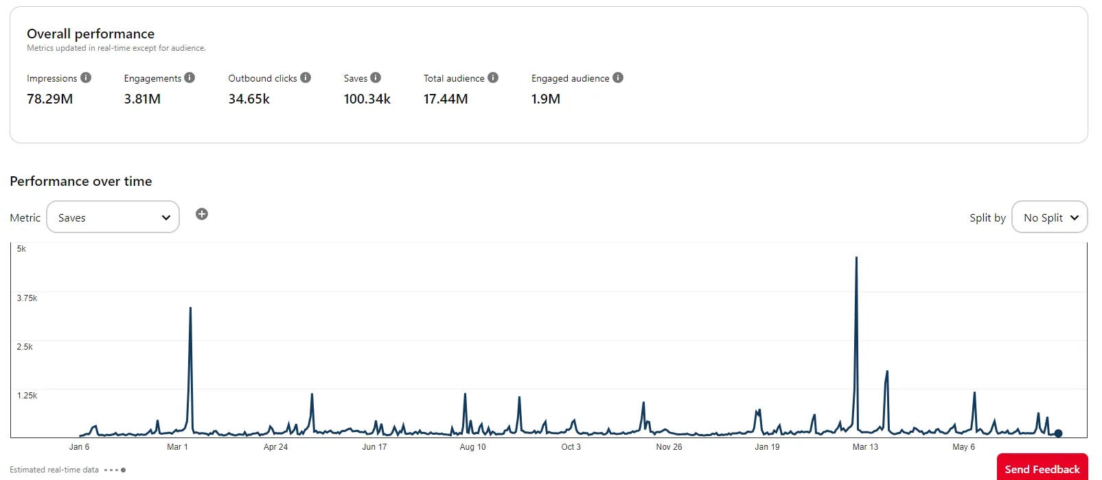 15 Best Pinterest Tricks That Helped me Hit 78 Million Impressions ...