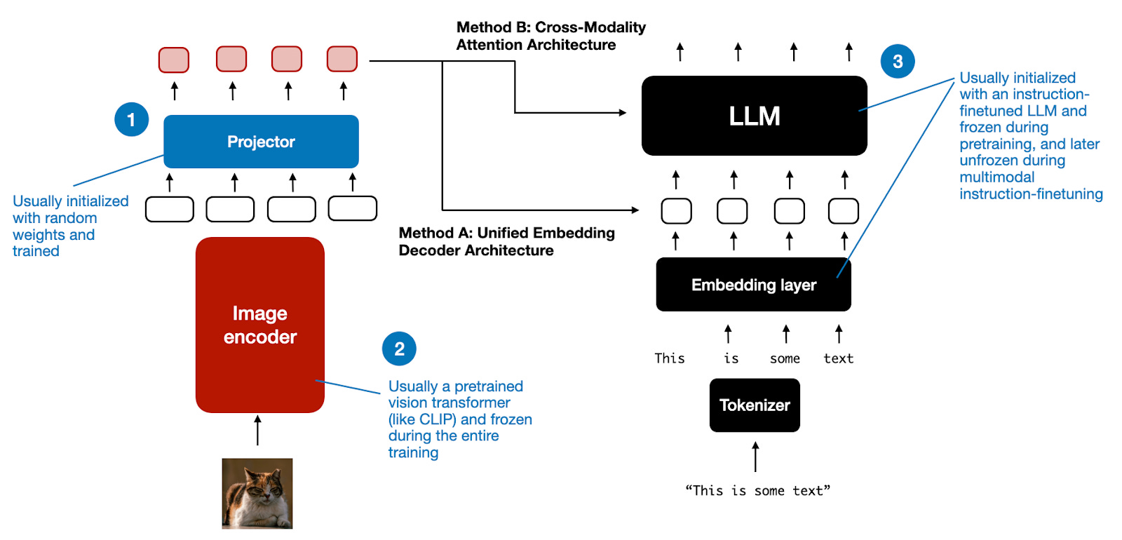 Understanding Multimodal LLMs - by Sebastian Raschka, PhD