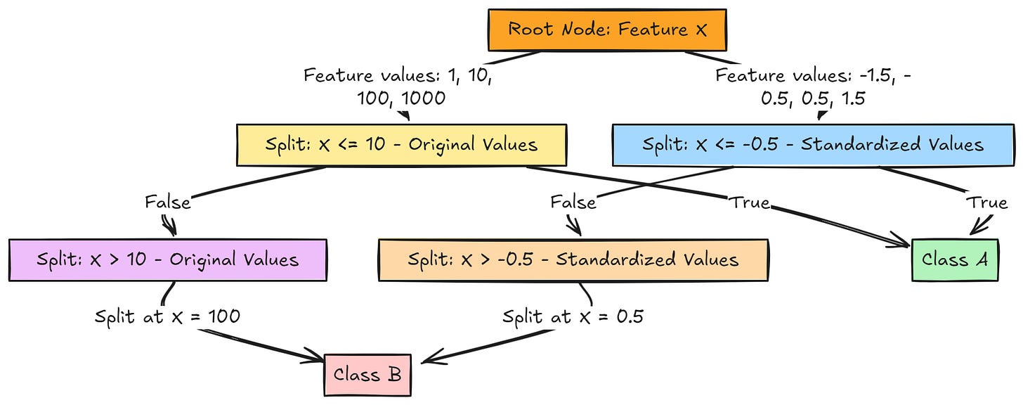 Is It Necessary For Feature Scaling in Tree-Based Models? - NBD Lite #20