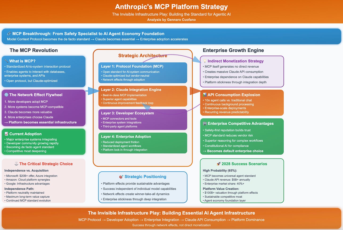 Anthropic’s AI Platform Strategy - FourWeekMBA