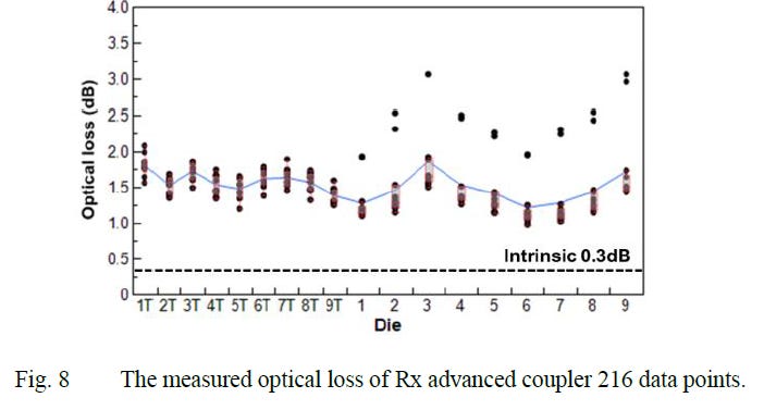 TSMC’s Silicon Photonics Architecture: Why Couplers and Optical Engines ...