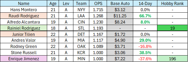 Prospect Hot Sheet - 9/2 - by Bob - Prospect Analytics