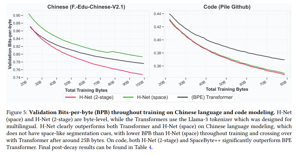 Dynamic Chunking for End-to-End Hierarchical Sequence Modeling