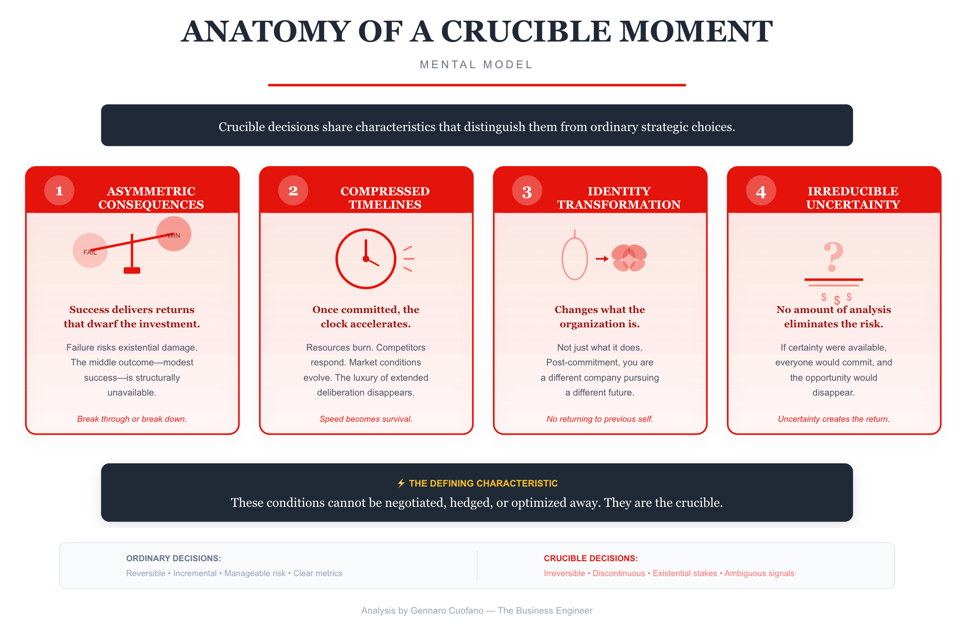 The Commitment Crucible Framework - by Gennaro Cuofano