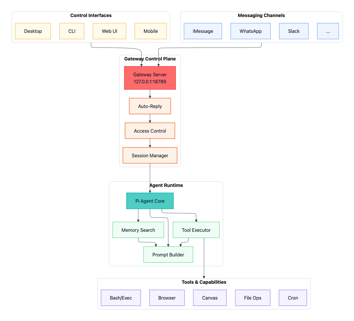OpenClaw Architecture, Explained: How It Works