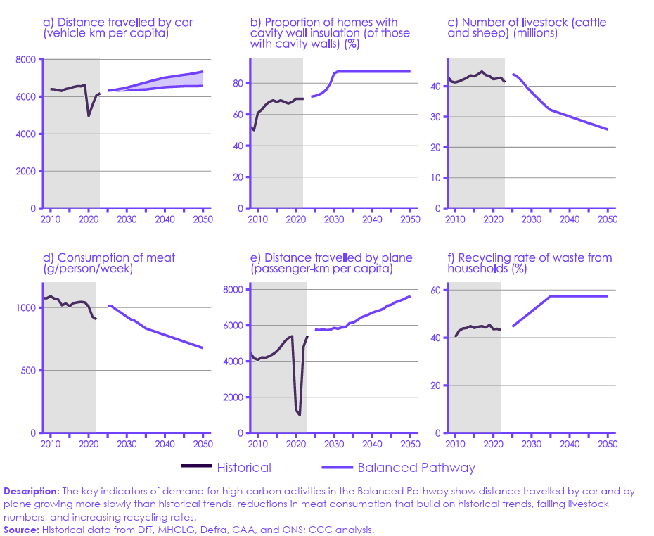 Some key insights from the UK Climate Change Committee’s Seventh Carbon ...