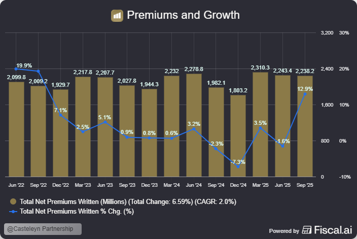 Markel full year 2025 update + valuation