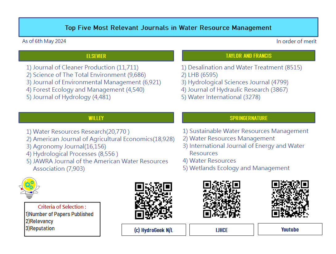 Top Five Most Relevant Journal in Water Resource Management
