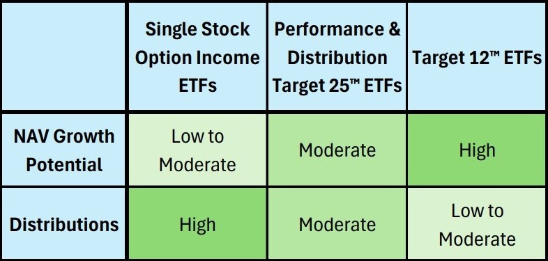 How To Properly Invest with YieldMax (Target 25 vs Single Stock ETFs)