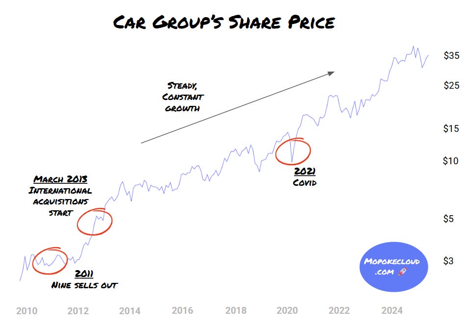 Deep Dive: Car Group (Carsales.com.au) - by Scott Middleton