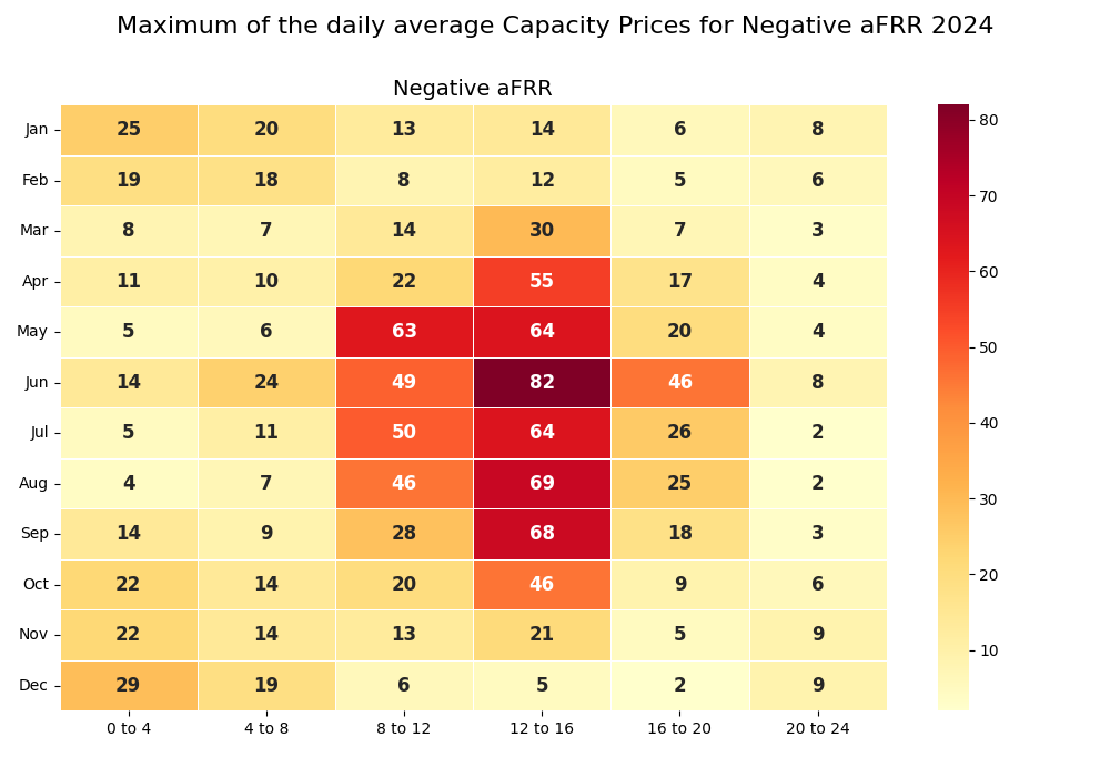 The German aFRR capacity market - a deeper look on prices