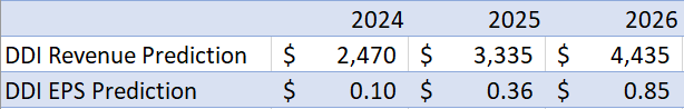 SoFi: Going from 0 to 60 (cents of EPS)