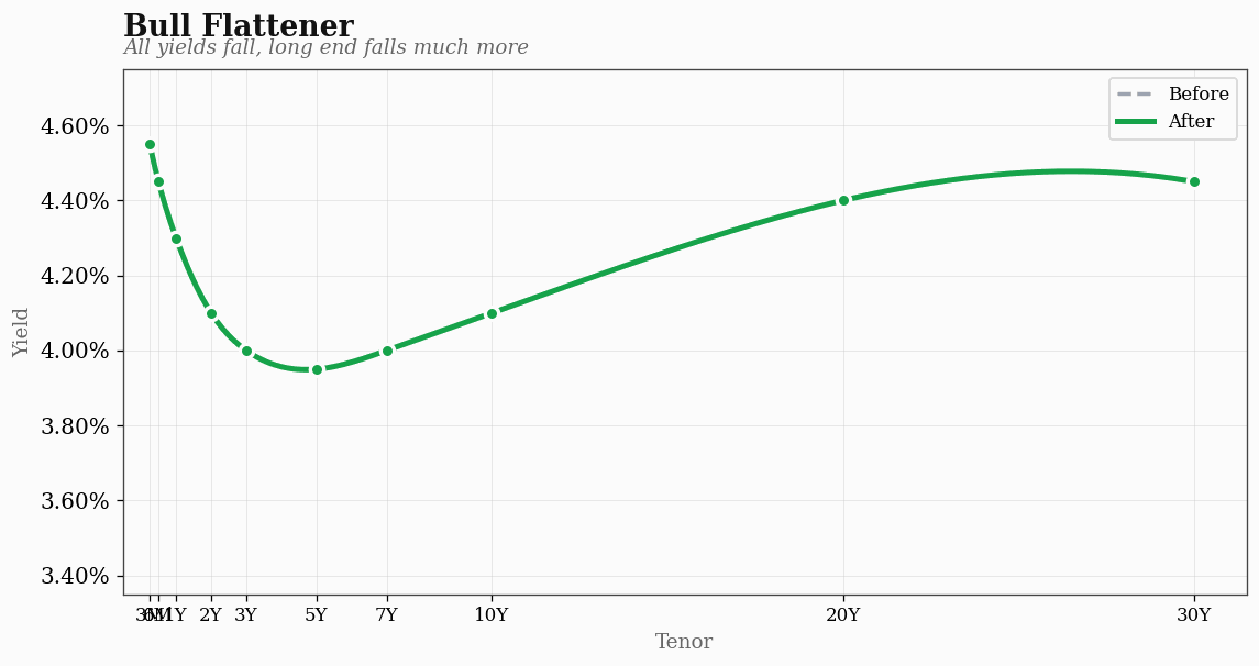 The Visual Guide to Yield Curve Movements