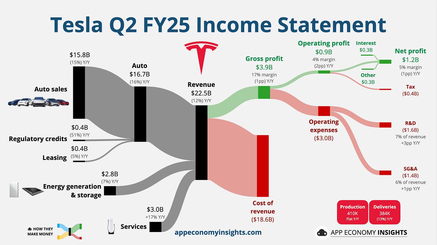 ⚡ Tesla: From Bad to Worse - by App Economy Insights