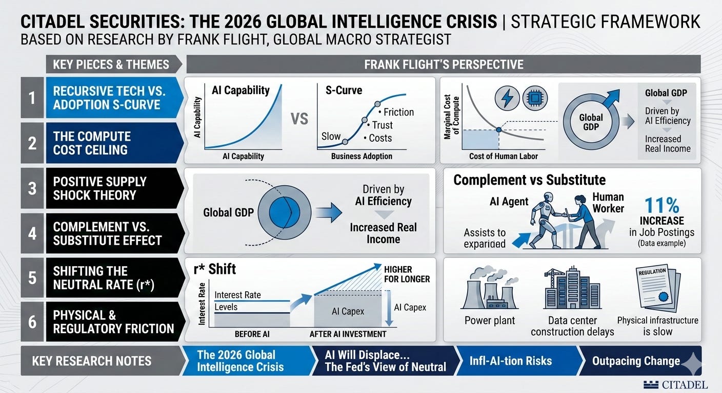 Citadel's 2026 Global Intelligence Crisis Response to Citrini Research