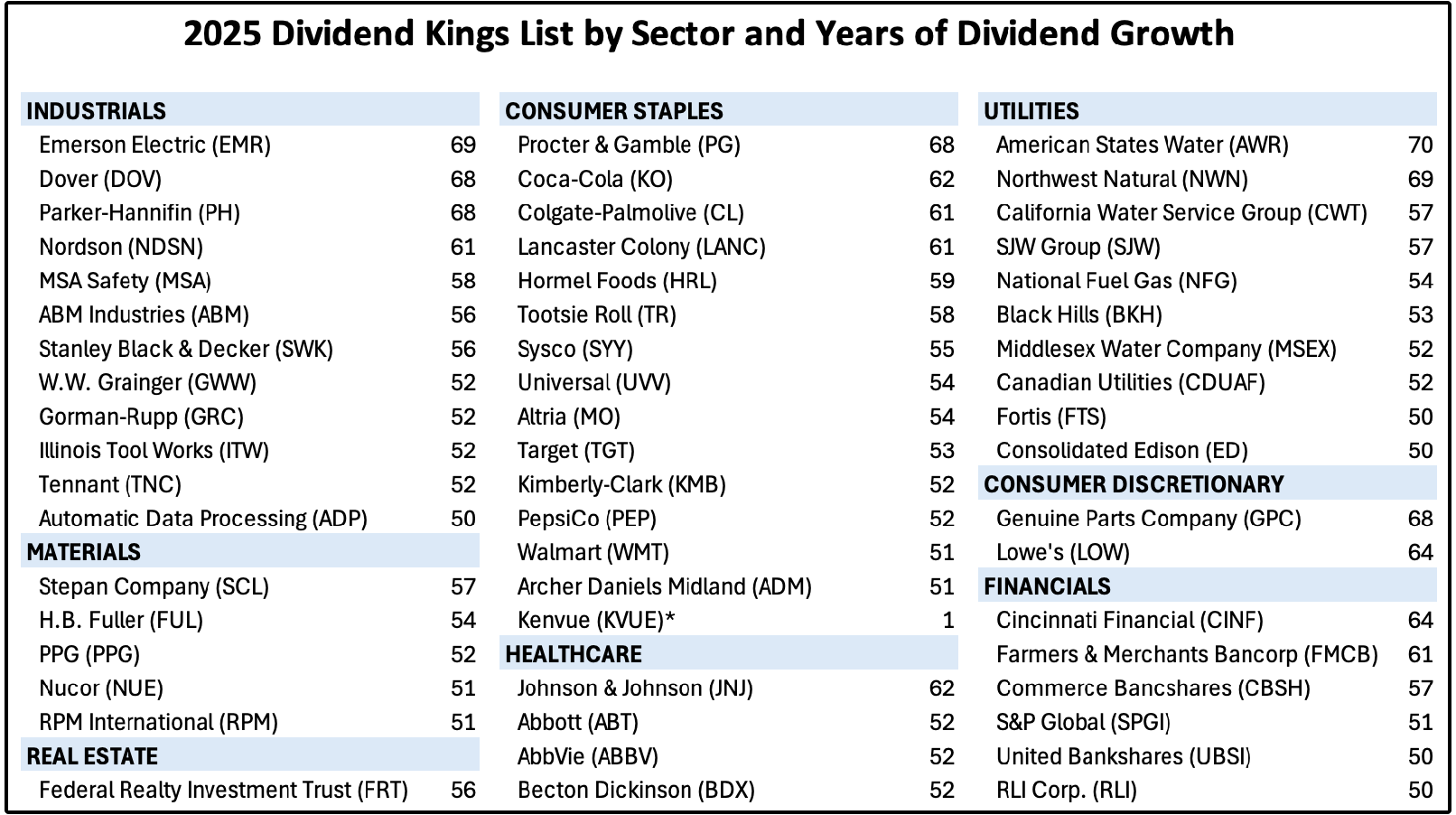 👑 The Top Dividend King Stocks - Dividendology