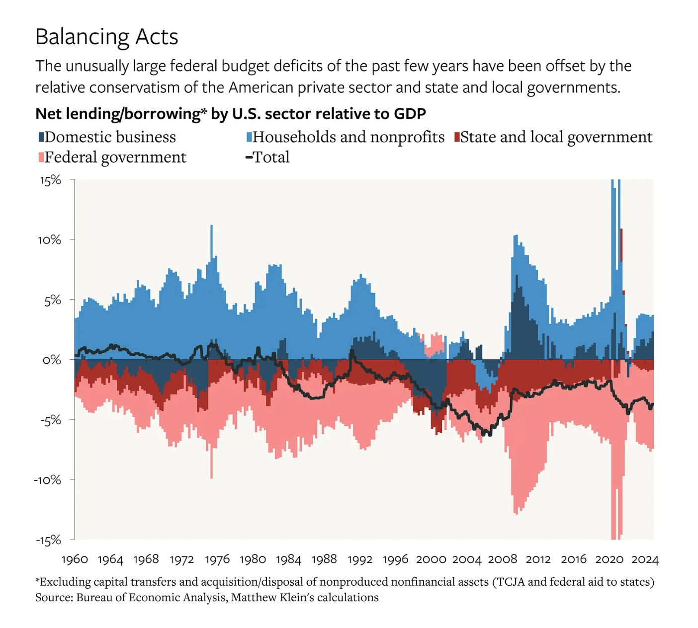 Top Links 778 America's sectoral balances. Bro Billionaires v. the Base ...