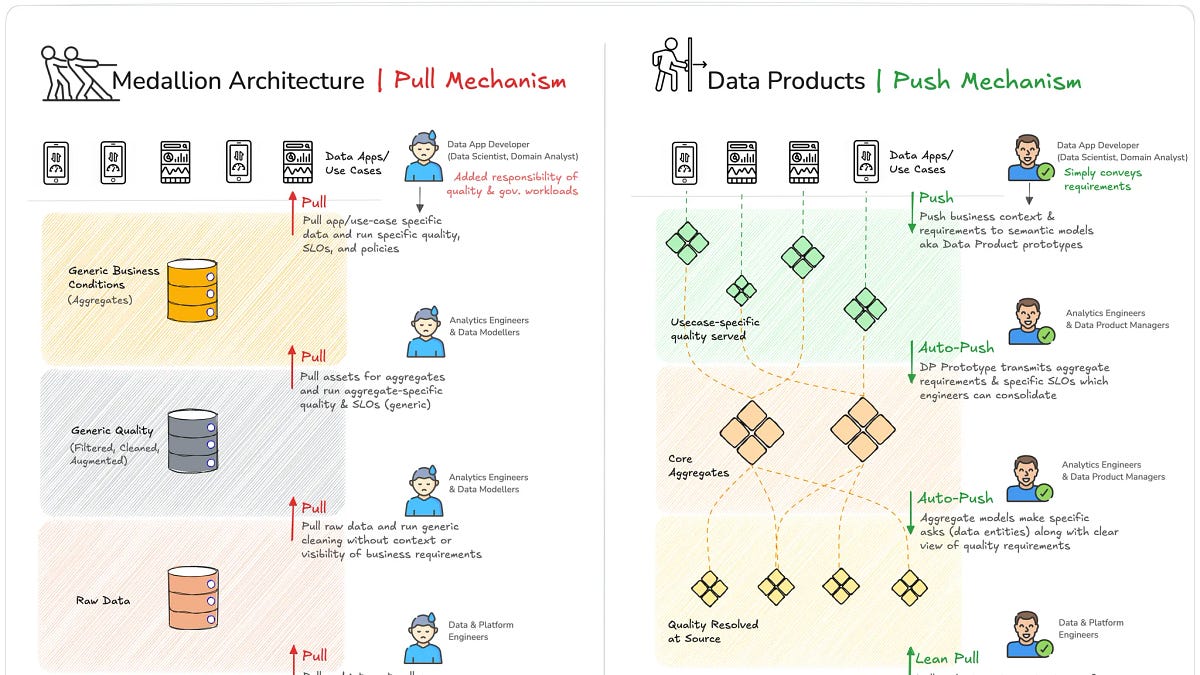 Data Products: A Case Against Medallion Architecture