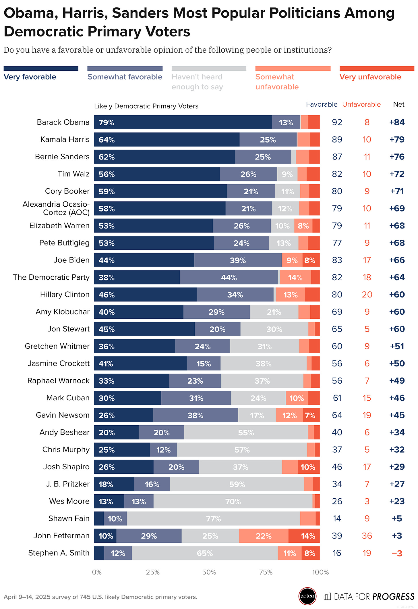 EXCLUSIVE: Buttigieg, Booker, and AOC Lead 2028 Democratic Primary ...
