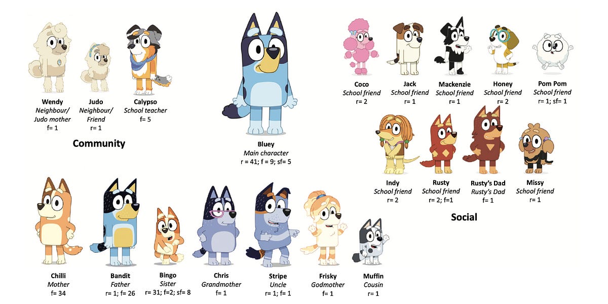 Scientists watched 17 hours of Bluey