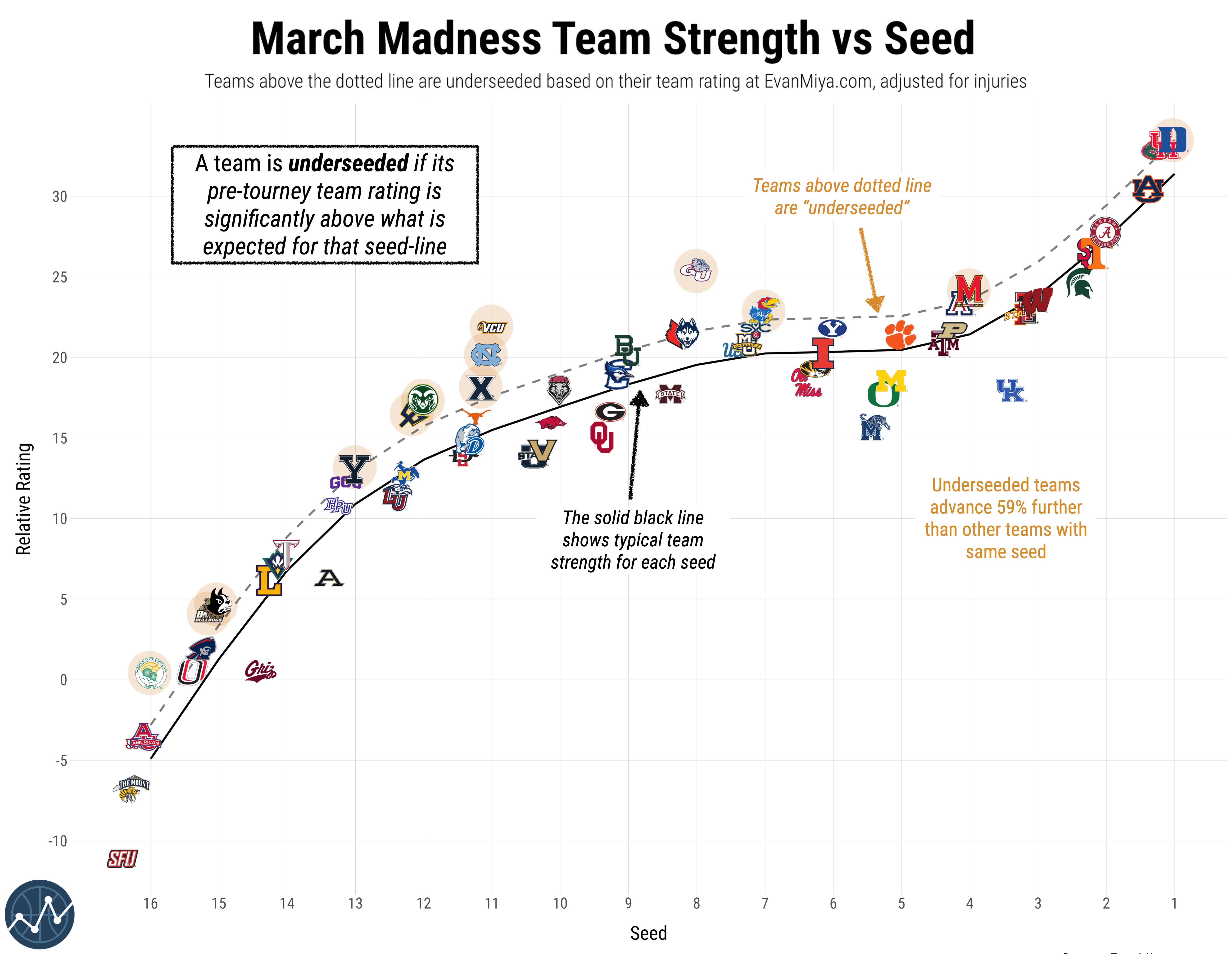 The EvanMiya.com Bracket Primer - by Evan Miyakawa