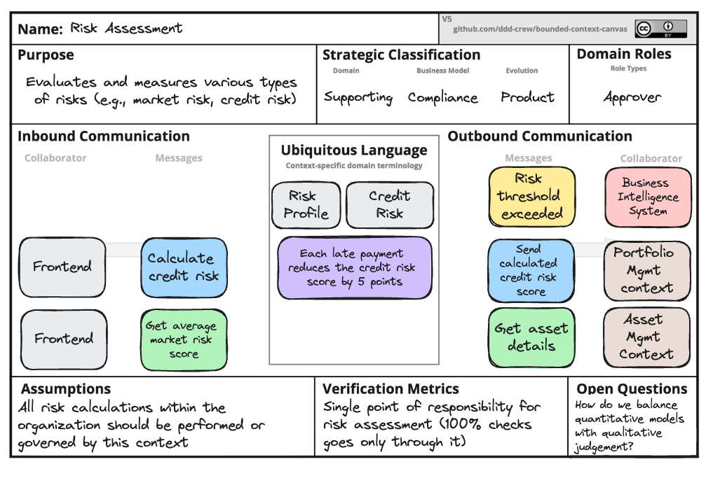 #29 From Chaos to Order: Bounded Context Canvas Explained