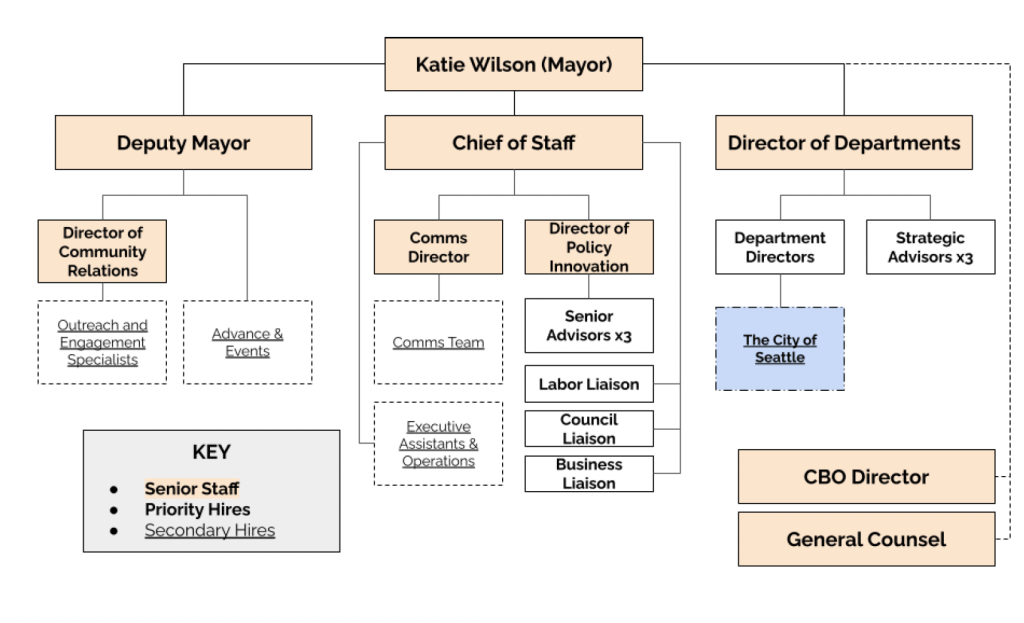 Mayor-Elect Wilson Announces Deputy Mayor Brian Surratt, Other Top Staff